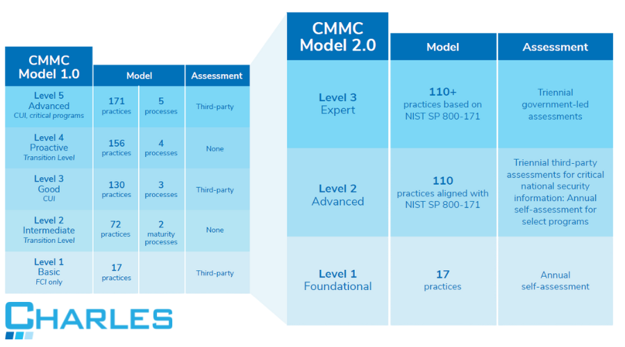 DFARS vs CMMC: What's the Difference?